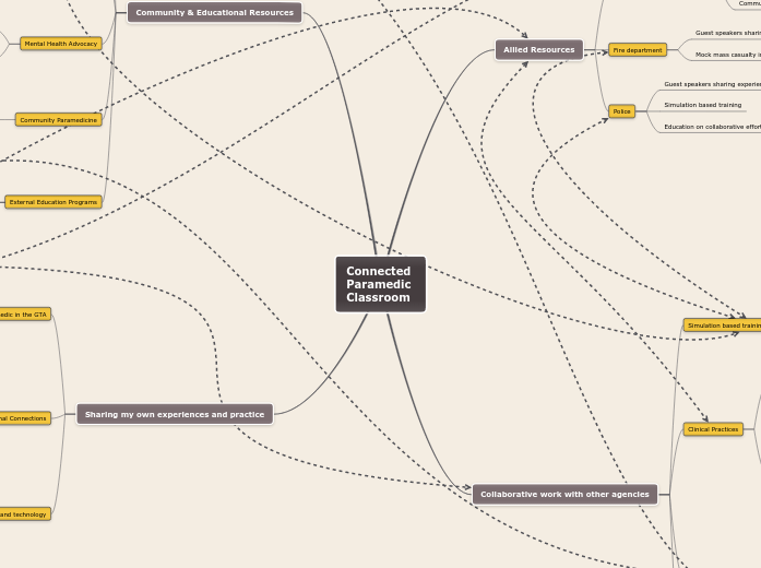Connected Paramedic Classroom - Mind Map